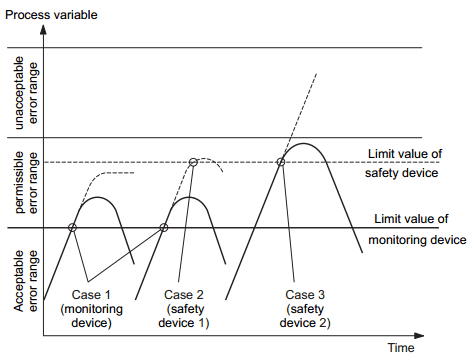 Electro-Magnetic World: Process Protection Measures