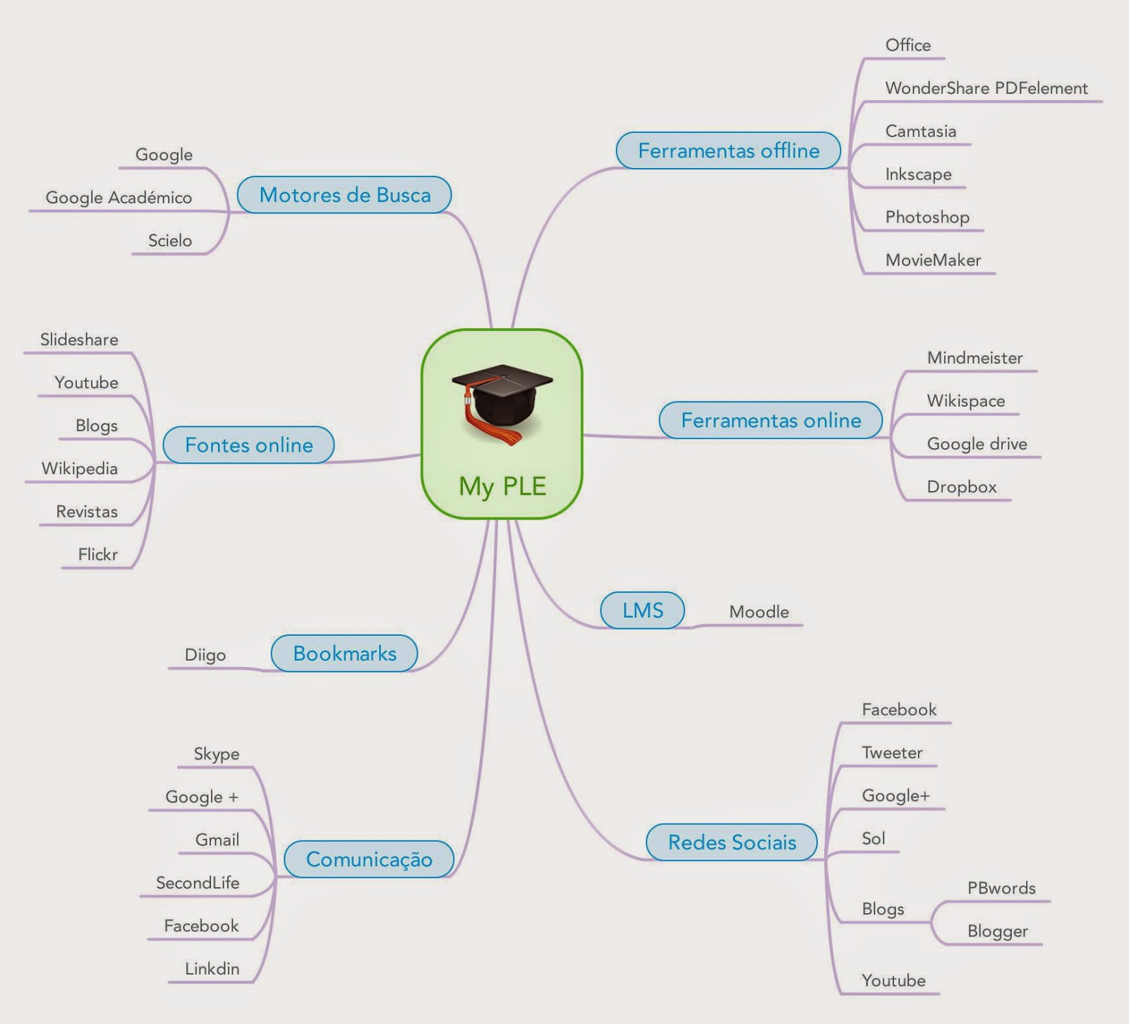 O meu Mpel8: My PLE - Processos Pedagógicos em Elearning
