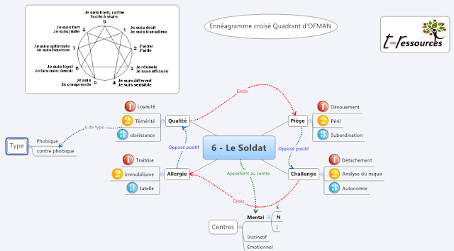 T-Ressources: Croisement ennéagramme quadrant d'ofman : le 6
