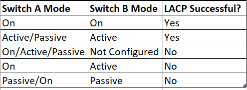 Introduction to Port channels (Etherchannel)