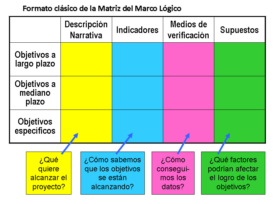 Tomas Bradanovic: Marco Lógico para proyectos sociales