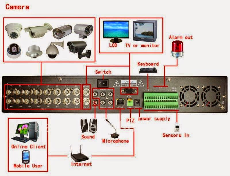 CCTV Surveillance Equipment. | Electrical Engineering Blog