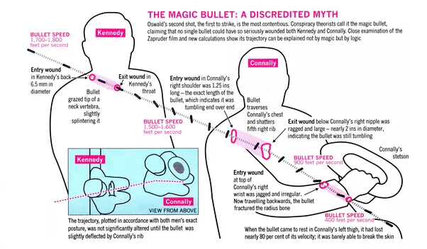 EXAMS AND ME : Magic Bullet To Kennedy Phenomenon