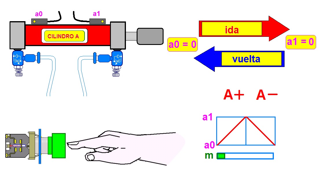 coparoman: Circuitos secuenciales electroneumáticos