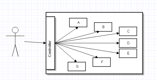Design concepts.: Front controller architectural pattern.