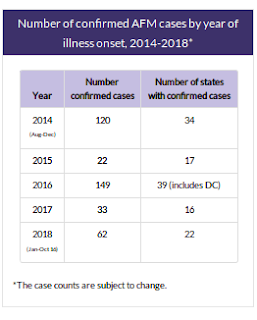 Avian Flu Diary: CDC Acute Flaccid Myelitis (AFM) Update - Oct 22nd
