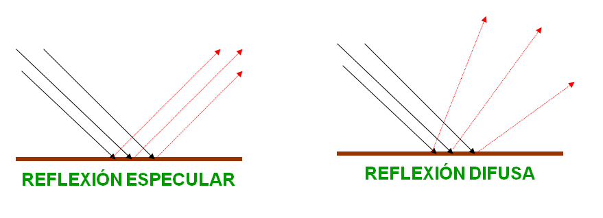 Física y sus procesos: LUZ, REFLEXIÓN Y ESPEJOS