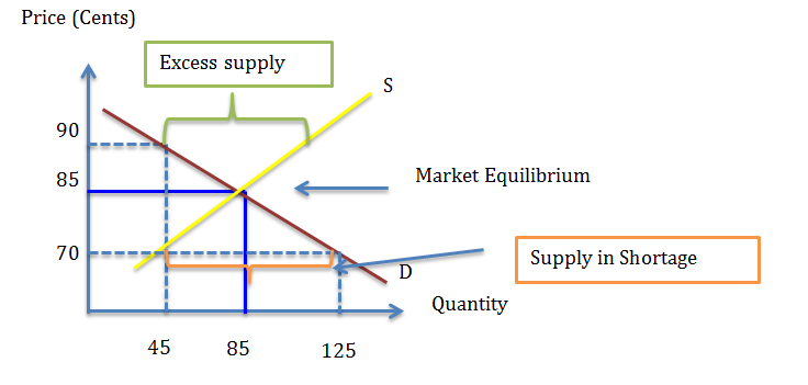 Economics Made Easy!: Market Equilibrium