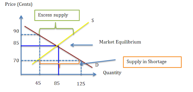Economics Made Easy!: Market Equilibrium