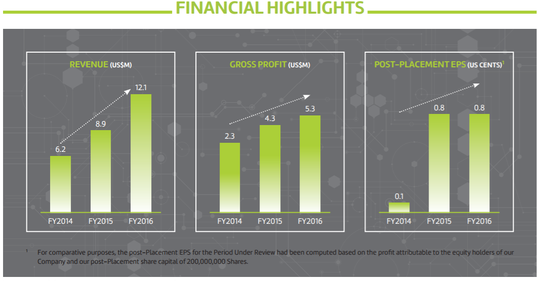 Y Ventures Group Ltd