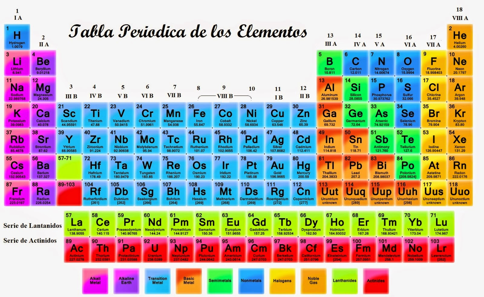 Reacciones Químicas : La Tabla Periódica