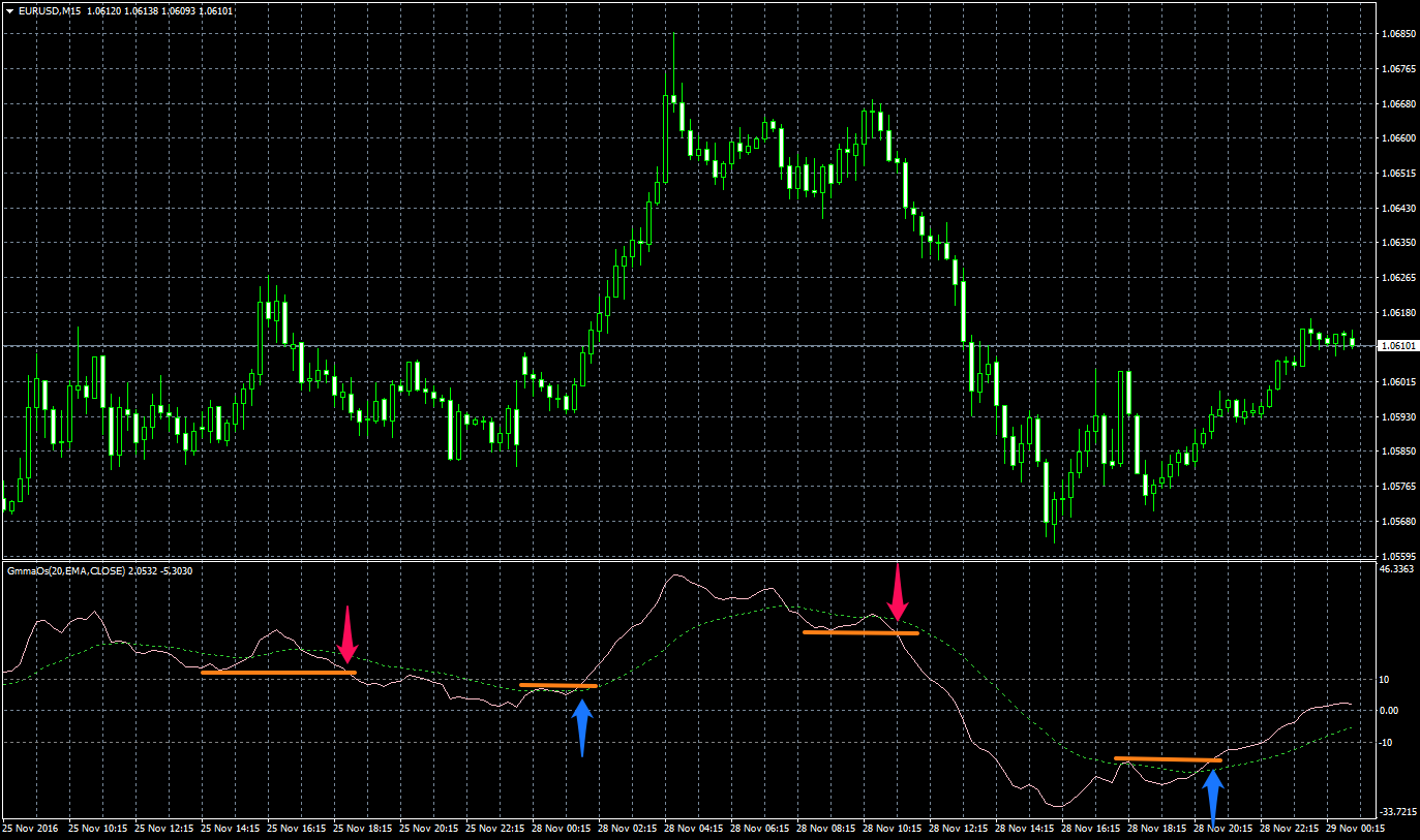 医学的FX: MT4インジケーター： GMMAをオシレーター化、GMMA Oscillator
