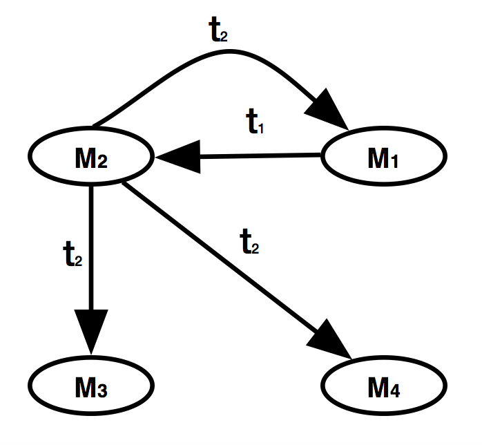 sleptons: Chain reaction model for bug propagation