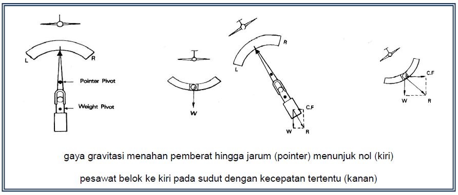 Instrument, Elektrik Dan Radio Pesawat Terbang: TURN & BANK INDICATOR ...