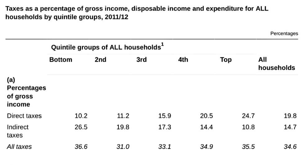 John's Labour blog: Poor Pay More in Taxes than Rich
