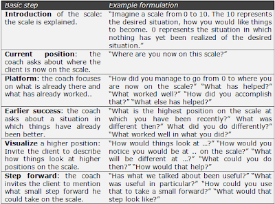 The Progress-Focused Approach: Solution-Focused Scaling Question Quick ...