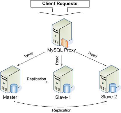 CaryHsu - 學無止盡: 不同資料庫的比較 - SQL Server vs Oracle and MySQL