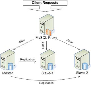 CaryHsu - 學無止盡: 不同資料庫的比較 - SQL Server vs Oracle and MySQL