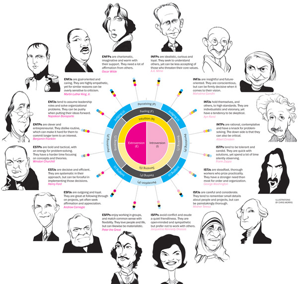 Tes MBTI, Kegunaan, dan Cara Skoring - Alat Tes Psikologi