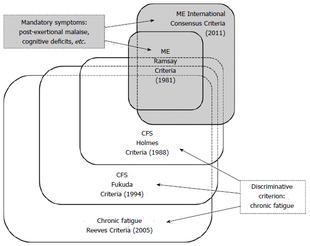 Tenacious PT: Chronic Fatigue Syndrome - Myalgic Encephalomyelitis ...