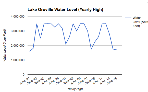 What happens to Lake Oroville water levels? | chicoreport