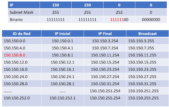 Tech and Networking: Subneteo - Parte 3 de 5 - Subneteo basado en Hosts