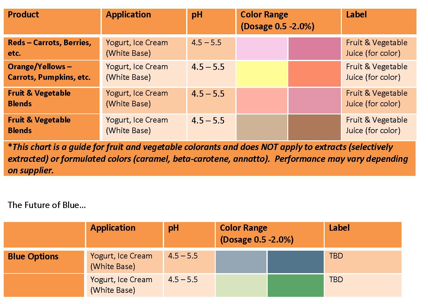 Berry on Dairy: The Art of Coloring Dairy Foods, Naturally