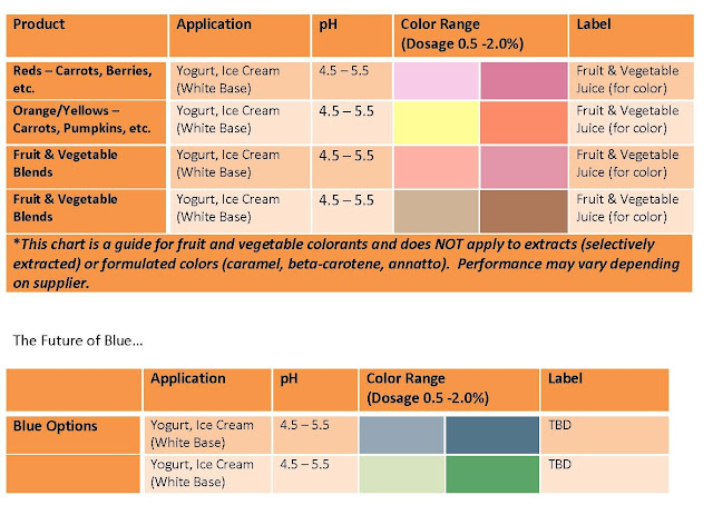 Berry on Dairy: The Art of Coloring Dairy Foods, Naturally
