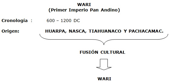 WARI (Primer Imperio Pan Andino) ~ HISTORIA DEL PERÚ