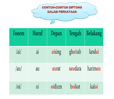 PENGENALAN SISTEM EJAAN RUMI DAN JAWI: CONTOH PENGGUNAAN DIFTONG