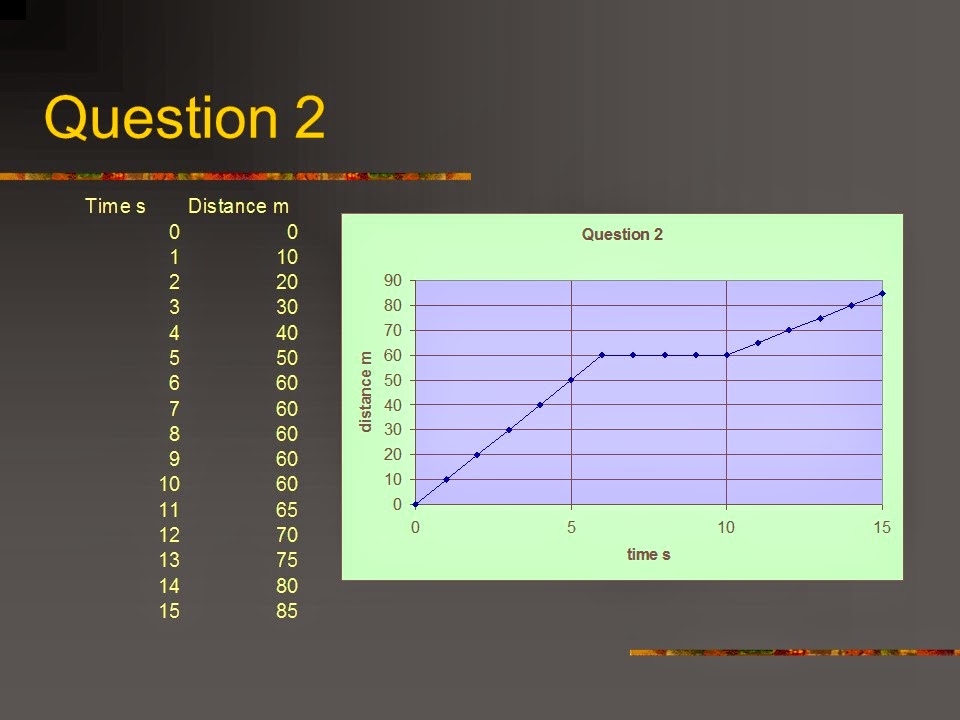 iGCSE Physics: Displacement - time graphs