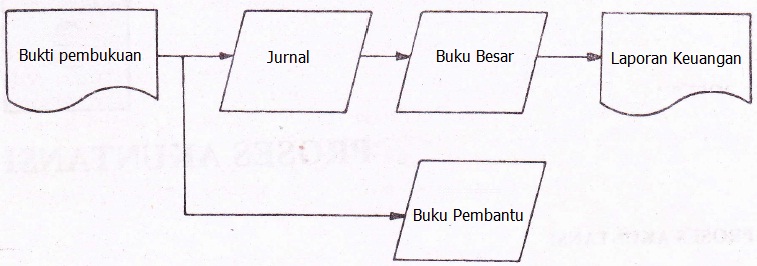 Akuntansi : Mengenal Proses Akuntansi Keuangan - Portal Edukasi