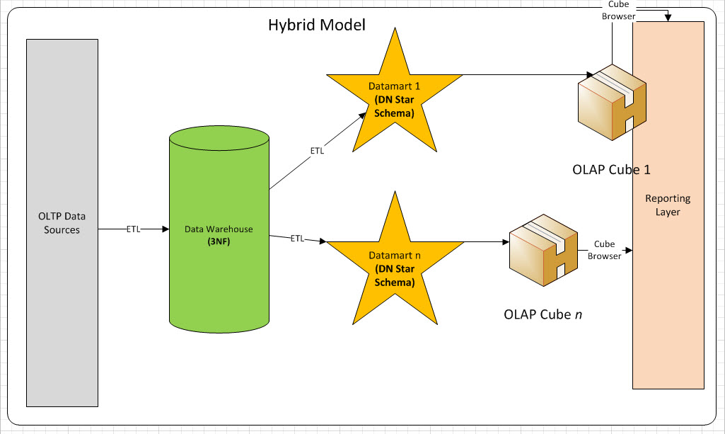 DISEÑO E IMPLEMENTACIÓN DE CUBOS DE DATOS: MODELOS Y METODOLOGÍAS PARA ...
