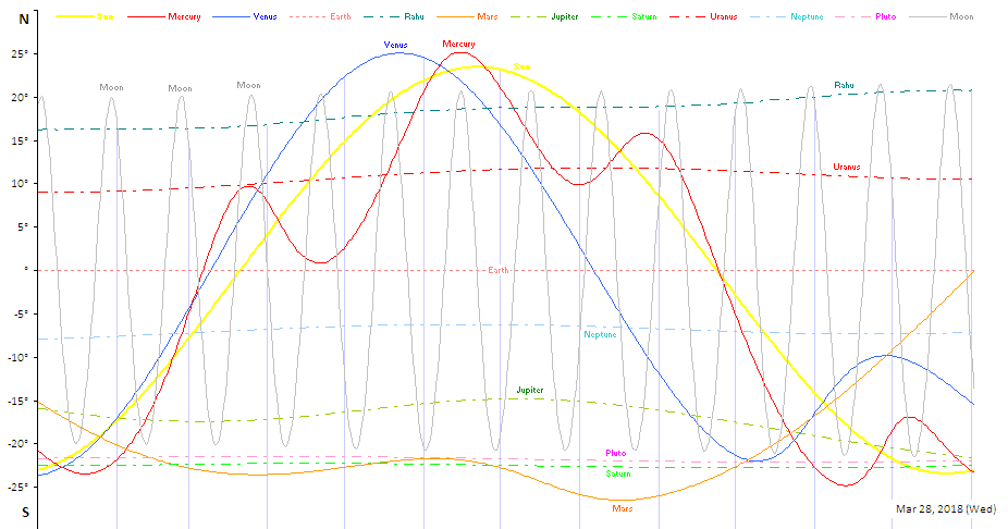 Time Price Research: Declinations of Sun, Moon and Planets 2018 ...