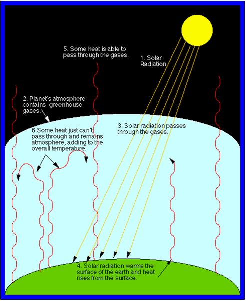 The Dake Page: What is the Greenhouse Effect and what does it have to ...