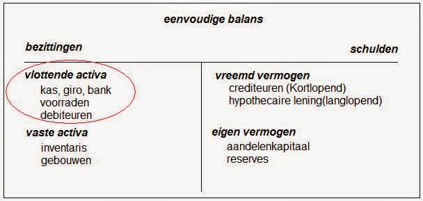 Vlottende Activa Uw Woordenboek Voor Geld En Zelf Beleggen