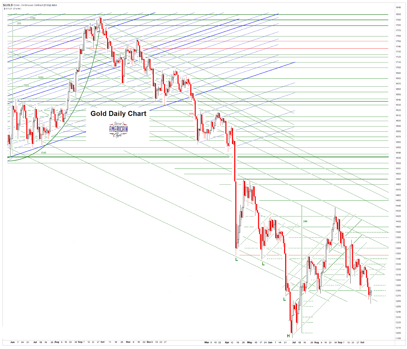 Jesse's Café Américain: Gold Daily and Silver Weekly Charts - Bart ...
