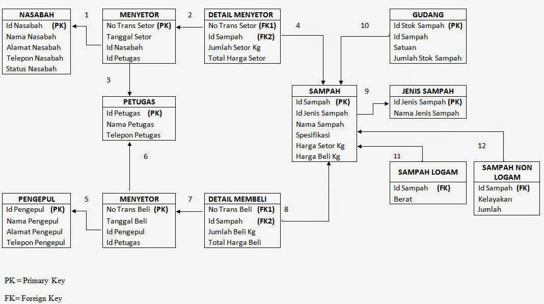 Rizal Deswanto: ACTIVITY DATABASE _____ SISTEM INFORMASI BANK SAMPAH ...