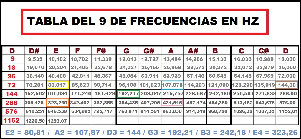 tornadojack: TABLA DEL 9 DE FRECUENCIAS EN HZ / TABLE 9 OF FREQUENCY IN HZ