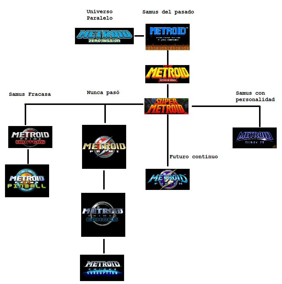 Games4Ever: Metroid Cronologia