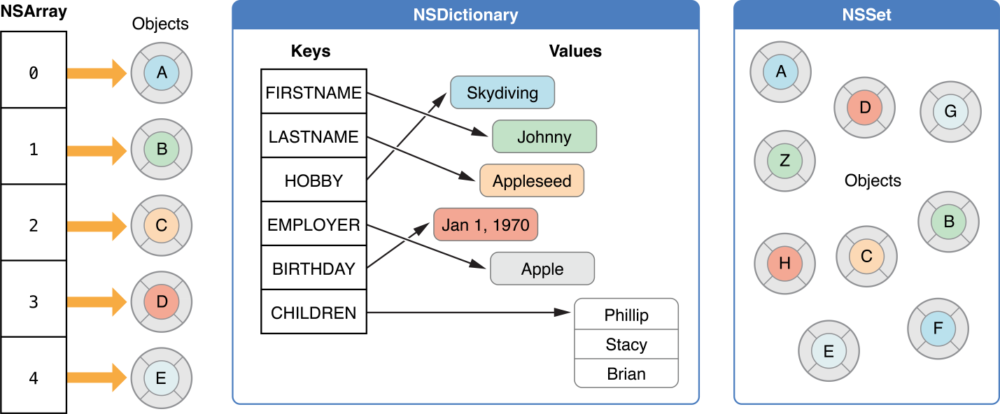Objective C