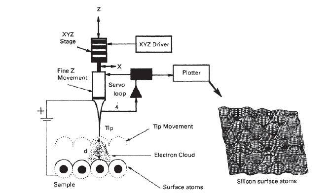 A "MEDIA TO GET" ALL DATAS IN ELECTRICAL SCIENCE...!!: Tunneling Displacement Transducers