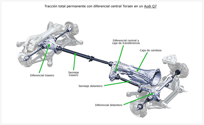 ILIAS 2EMV: Sistema De Transmision De Los Vehiculos