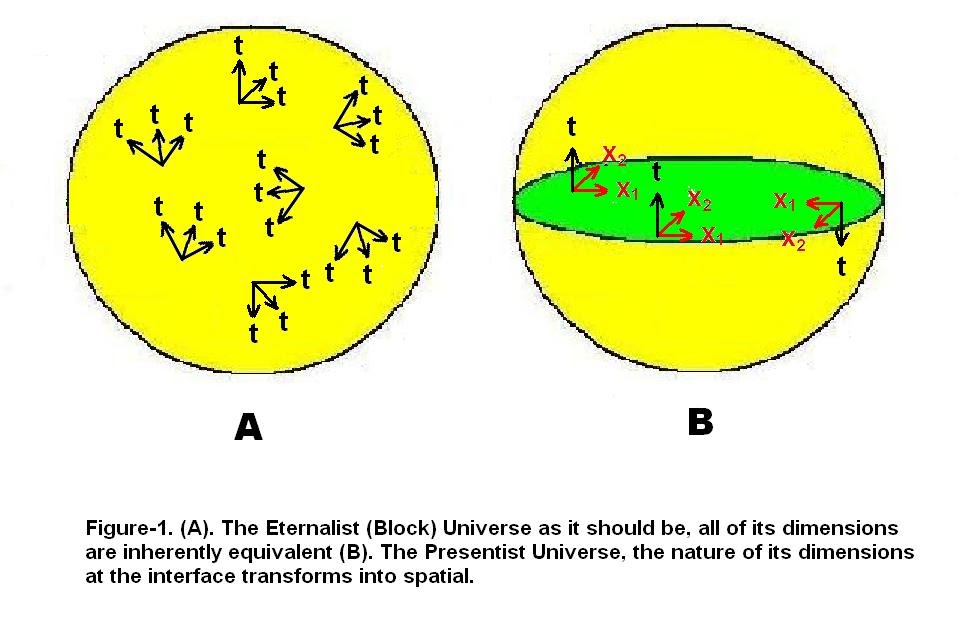 upstream physics: Eternalism vs Presentism