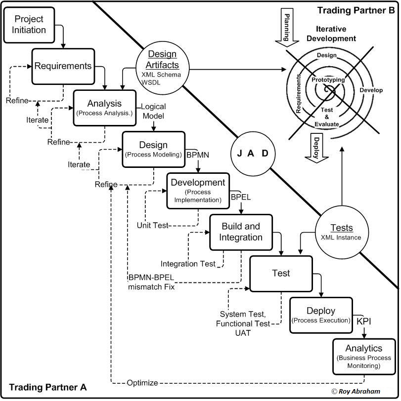 Business Process Management (BPM), B2B Integration and E-Business ...