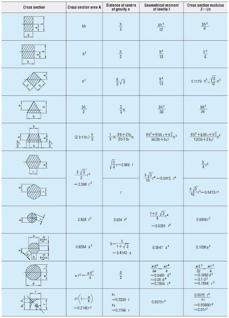 Important Engineering Information and Formulas