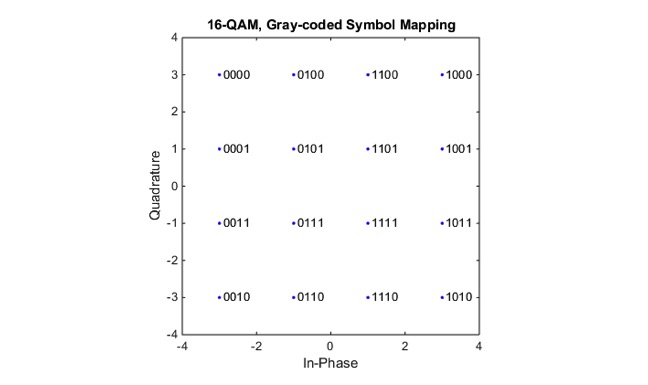Yasin Kavak: Performance of Convolutional Encoded and Uncoded 16 QAM ...