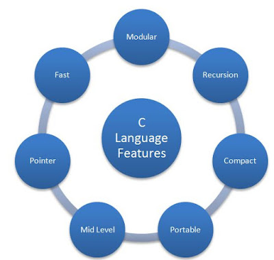 Girfa : Student Help: Features of C Language