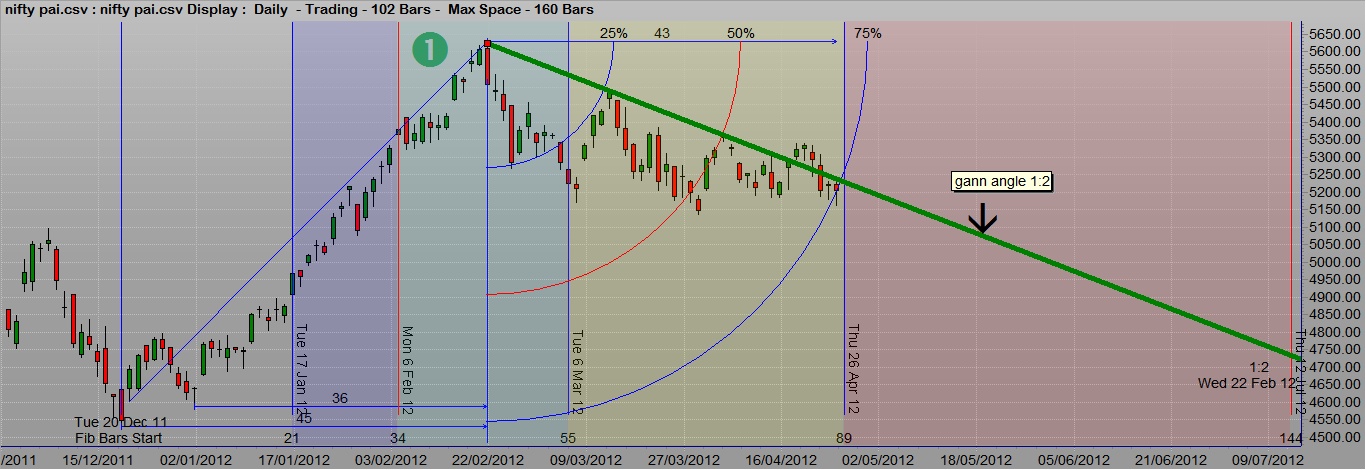 profitguru technicals: GANN METHOD