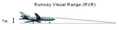 Runway Visual Range (RVR) | Enter your blog name here